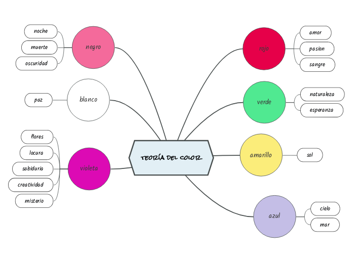 teoría del color - Mind Map